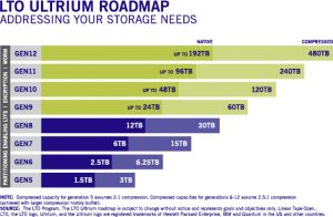 PRORED - Backup: unidades de cinta o discos duros