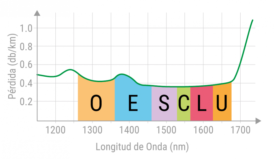 PRORED - Ventanas de transmisión en Fibra Óptica
