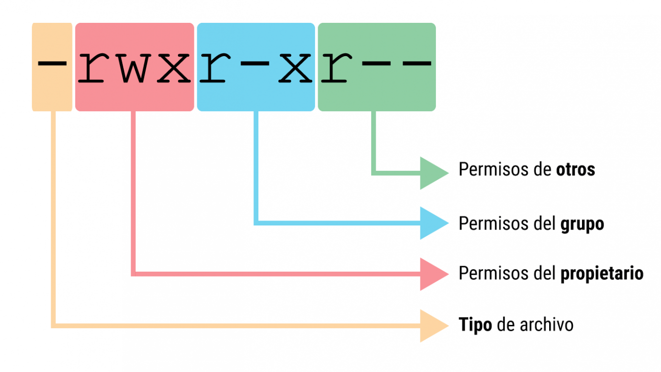 Prored Los Permisos De Unix Linux Y Mac Os