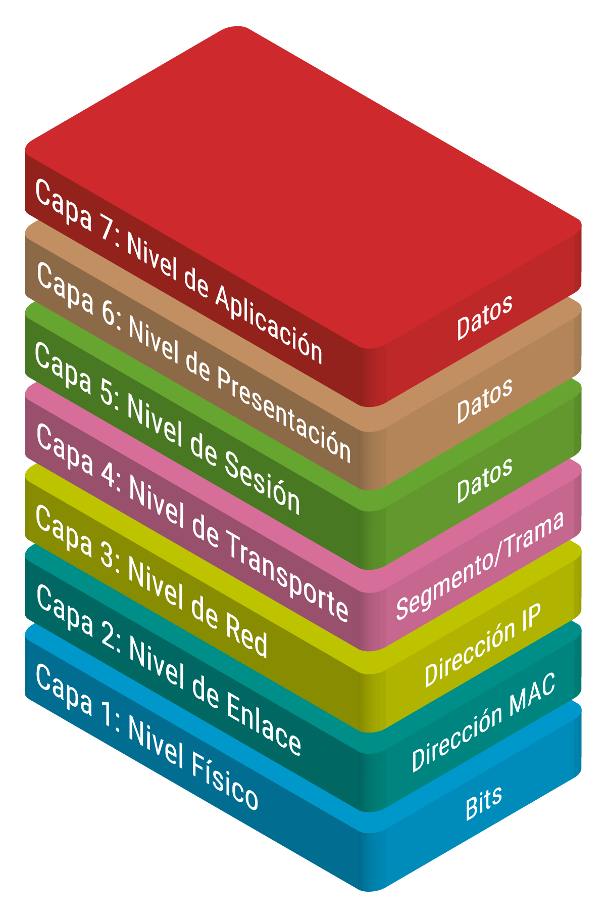 Tipos De Capas Del Modelo Osi Image To U